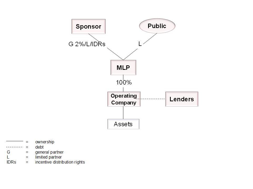 Latham & Watkins LLP - Master Limited Partnerships - Generic Content